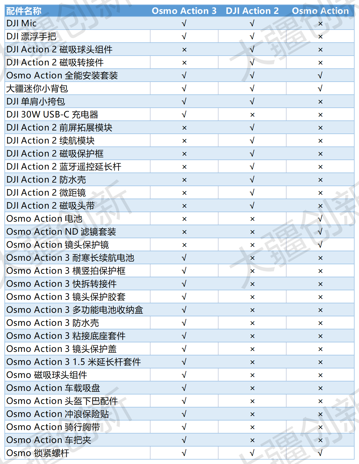 Osmo Action 3 新手快速攻略